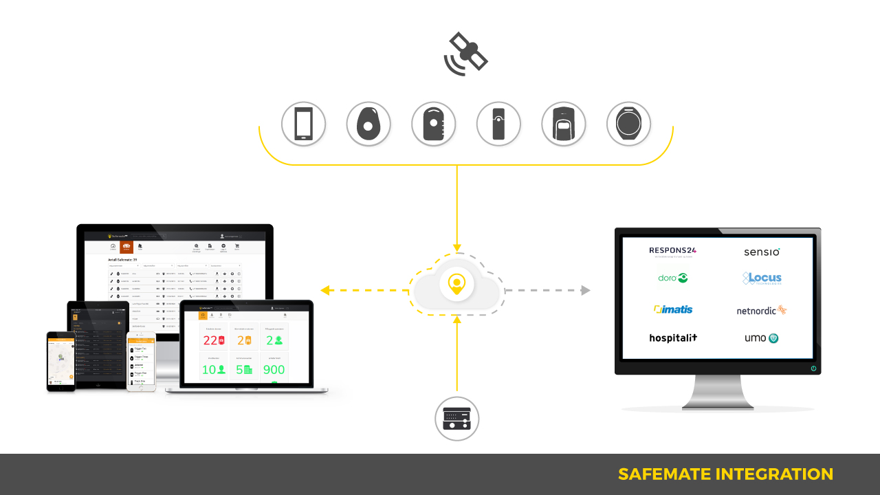 Plattformen Safemate – Sensio LEARN